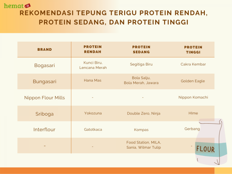 Jenis dan Merk Tepung untuk Bikin Kue Bolu Saat Natal