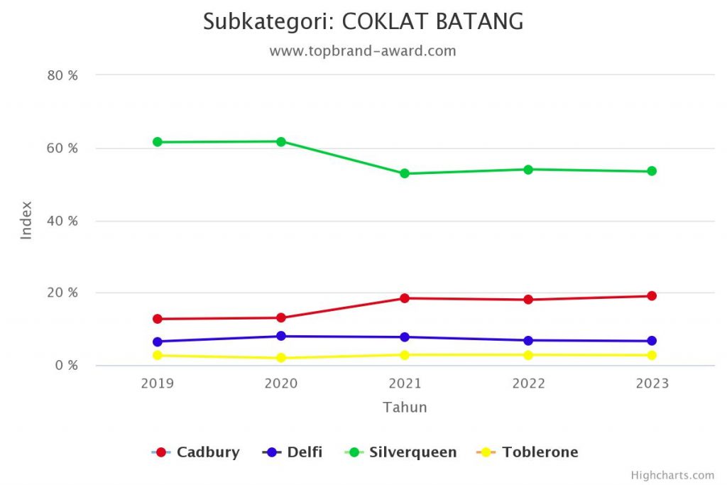 SilverQueen vs Cadbury, Mana yang Lebih Rendah Gula? - Artikel Tips ...