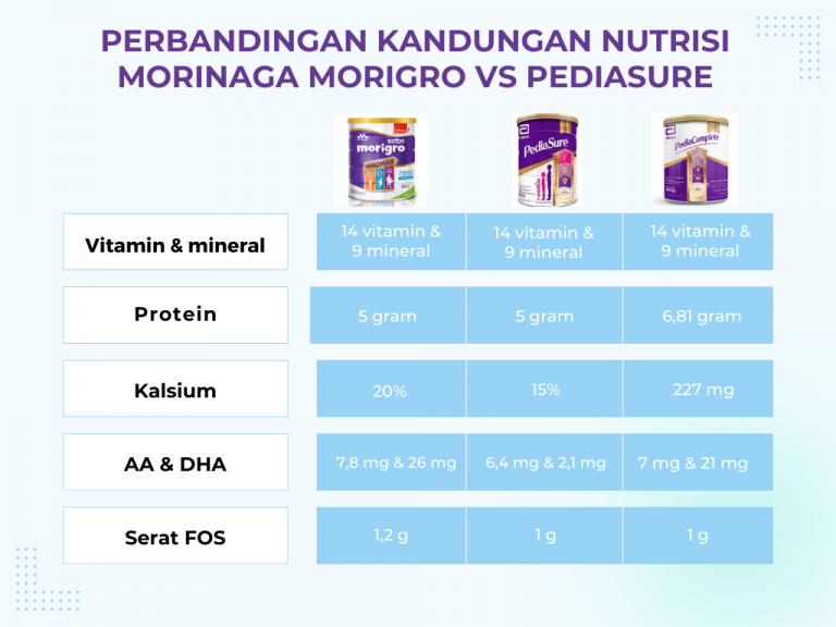 Perbandingan Susu Morinaga Morigro dan PediaSure - Artikel Tips Belanja ...
