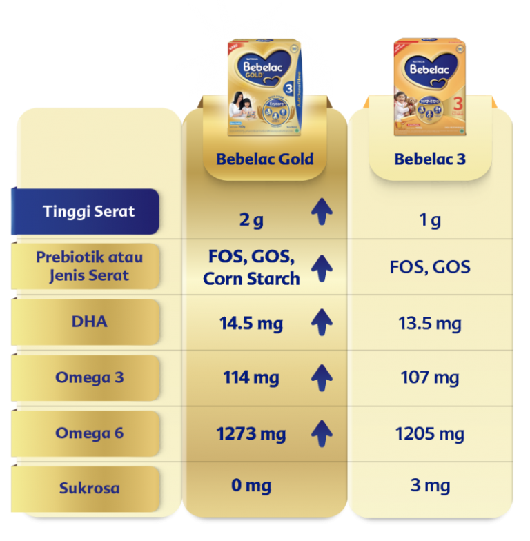 Perbandingan Susu Bebelac dan Lactogrow - Artikel Tips Belanja Hemat