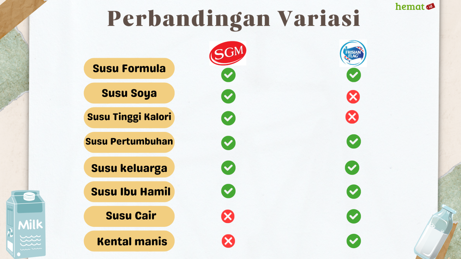 Perbandingan Susu Frisian Flag dan SGM - Artikel Tips Belanja Hemat