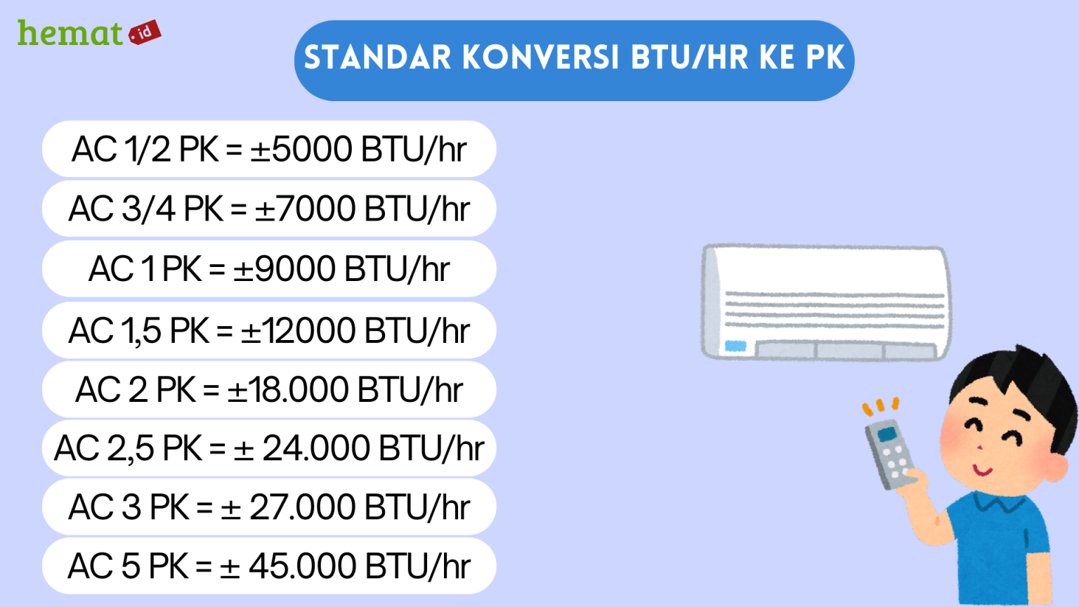 Panduan Memilih PK AC Berdasarkan Ukuran Ruangan - Artikel Tips Belanja Hemat