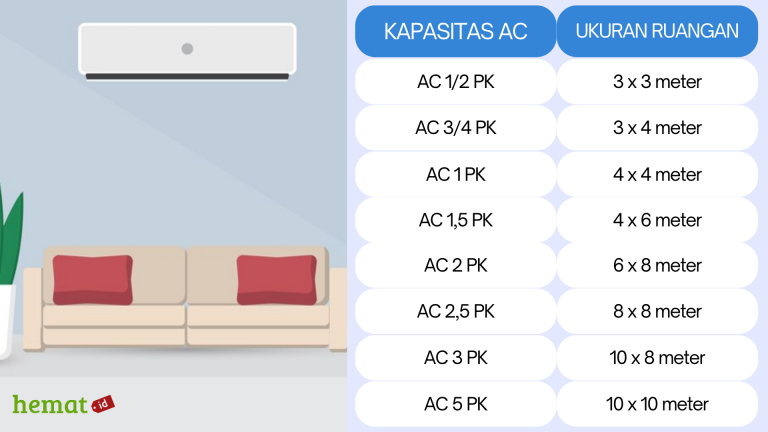 Panduan Memilih PK AC Berdasarkan Ukuran Ruangan - Artikel Tips Belanja Hemat