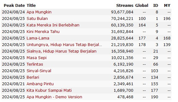 Bernadya Mendunia! 4 Lagunya Berhasil Masuk Top Chart Global Spotify - Creativedisc