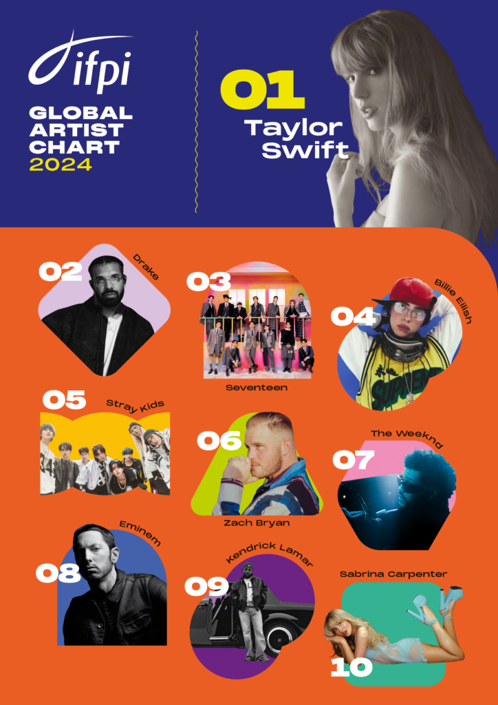 Taylor Swift Raih Gelar Global Recording Artist of the Year 2024 Versi ...